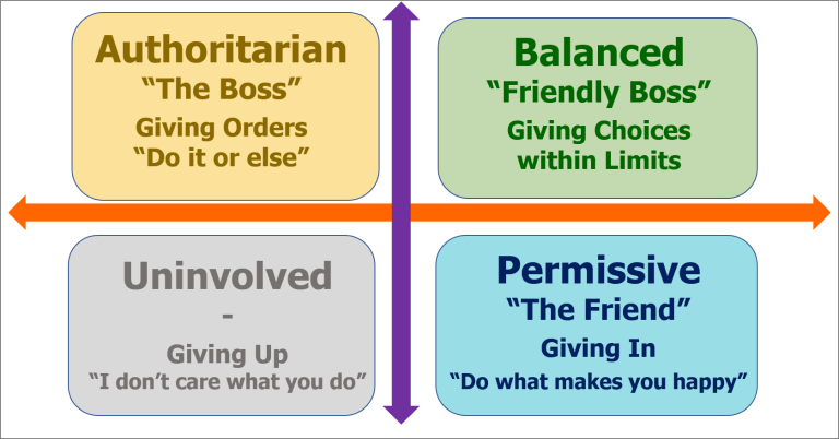 Four Parenting Styles | More Good Days with Kids