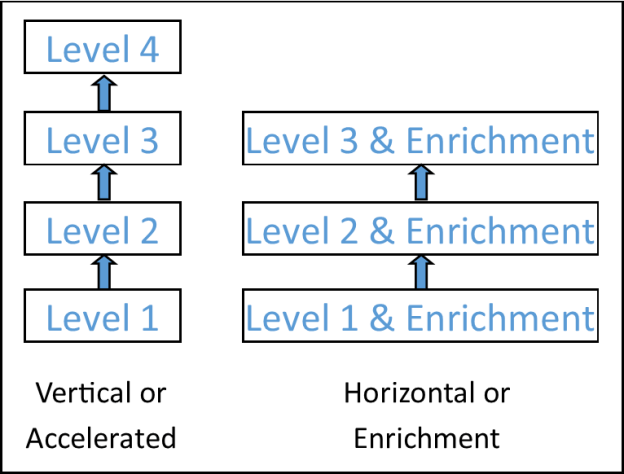 Acceleration or Enrichment for Gifted Kids? | More Good Days with Kids