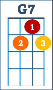 C, F, G7 Songs on Ukulele | More Good Days with Kids